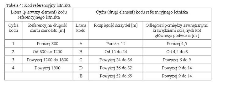 TORA, TODA, ASDA, LDA. Kod referencyjny lotniska i inne podstawowe ...